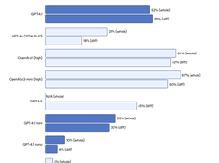 DeepSeek-V3 vs. GPT-4.1 vs. Qwen3-Coder Comparison